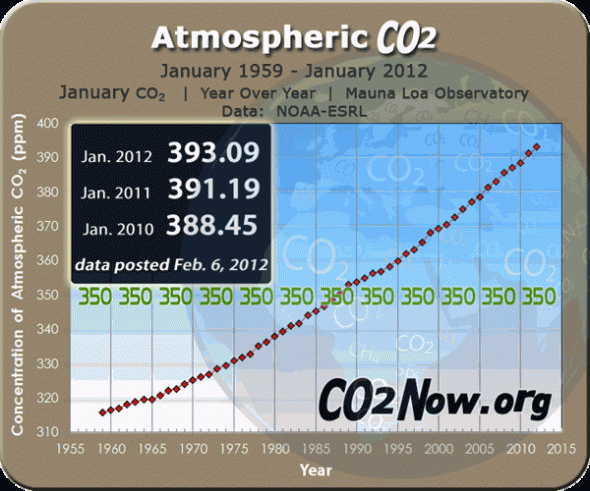 Current-chart-and-data-for-atmospheric-CO2 – Sea Monster